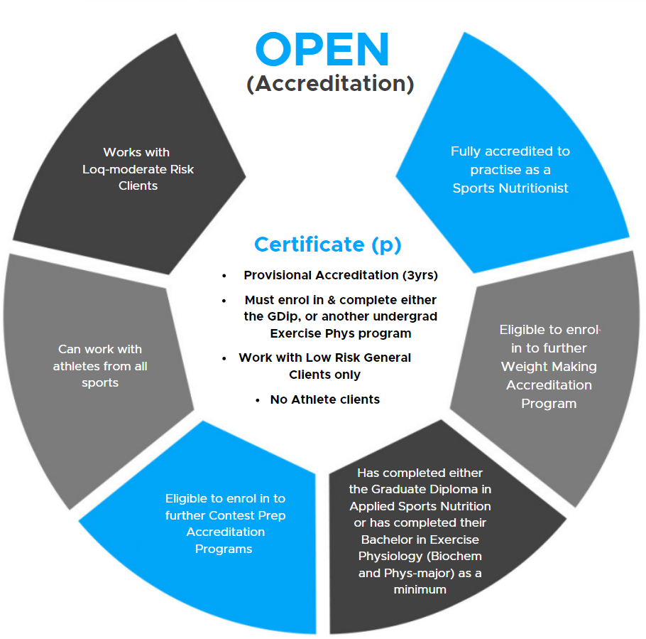 Sports Nutrition Association